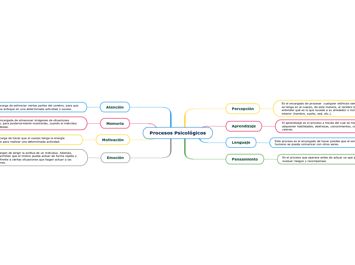 Procesos Psicológicos - Mind Map